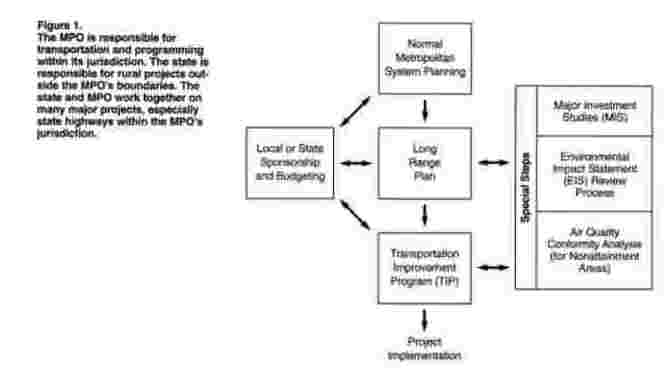 Transportation Modeling Primer, Univ of Wisc-Milw, Center for Urban ...